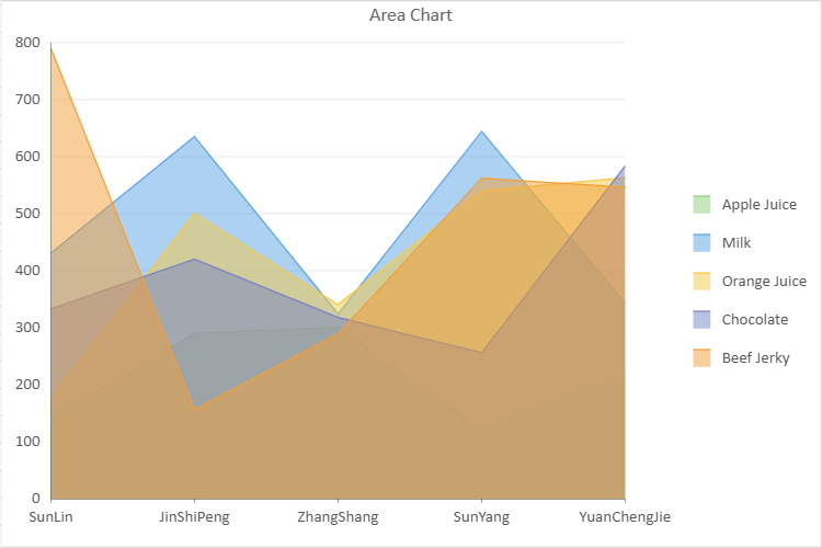 Area Charts | JavaScript Spreadsheet | SpreadJS
